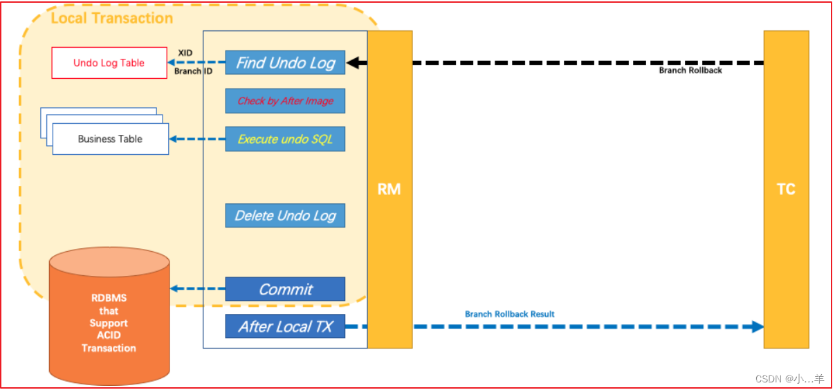 Seata 2PC-＞改进_seata 解决2pc的问题-CSDN博客
