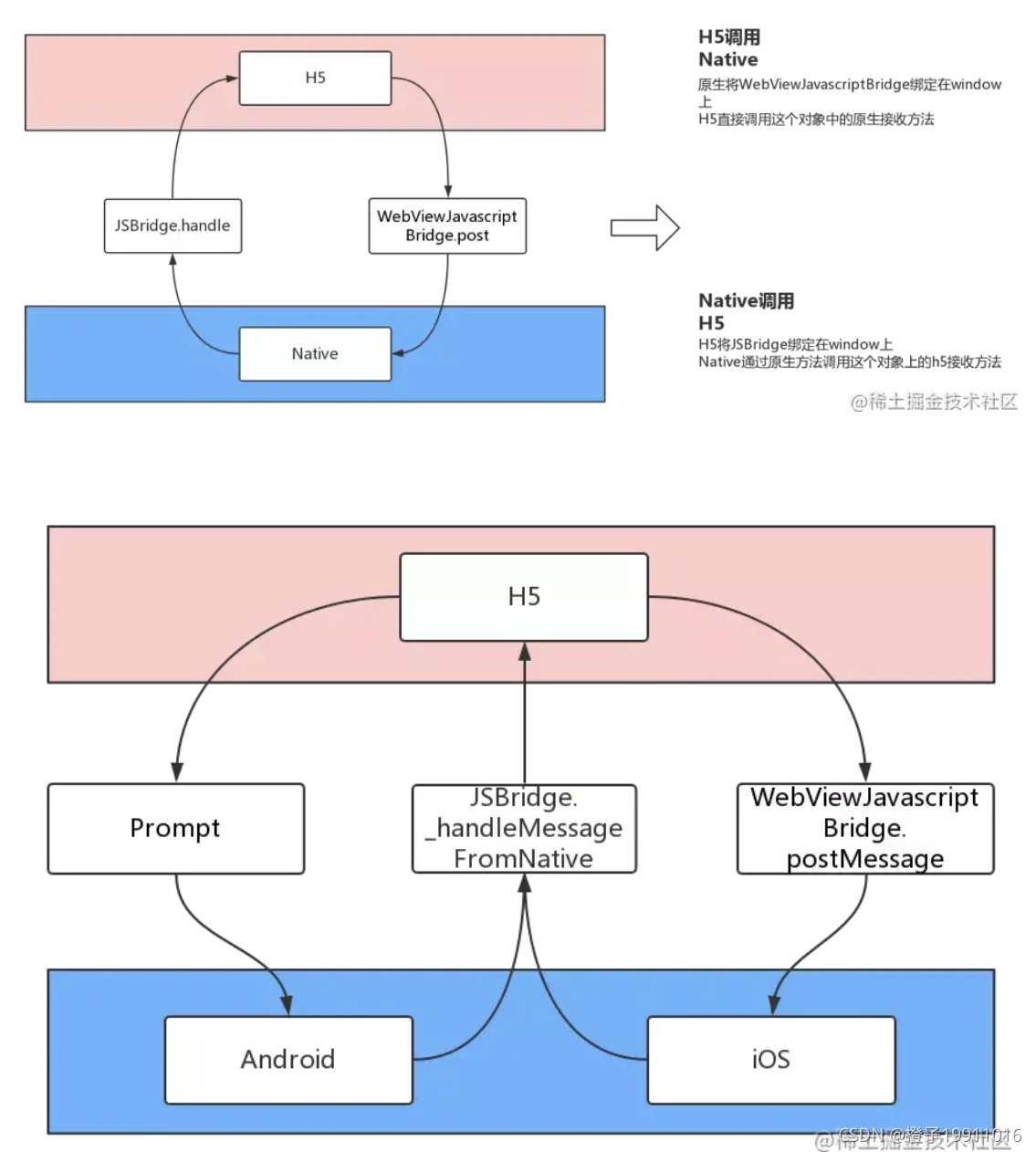 Webview(四)—— Jsbridge原理webview Jsbridge Csdn博客