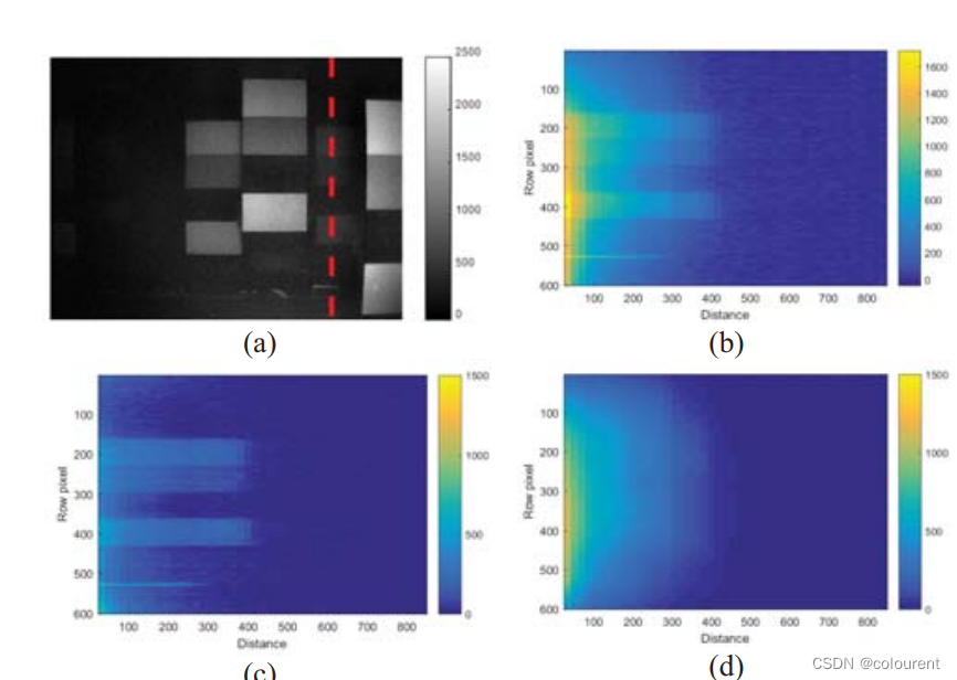A scatter removal technique to enhance underwater range-gated 3D and ...