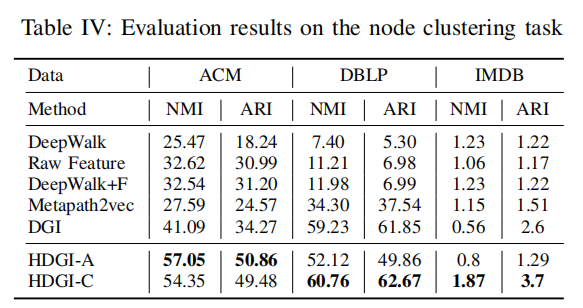 【论文阅读】HDGI：Heterogeneous Deep Graph Infomax-CSDN博客