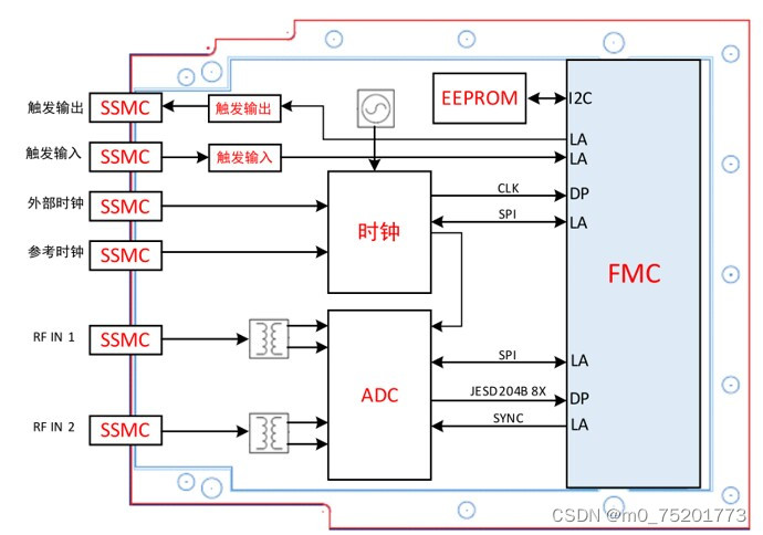 ADC12DJ3200 FMC子卡原理图&PCB&代码 FMC采集卡 JESD204B源码-CSDN博客
