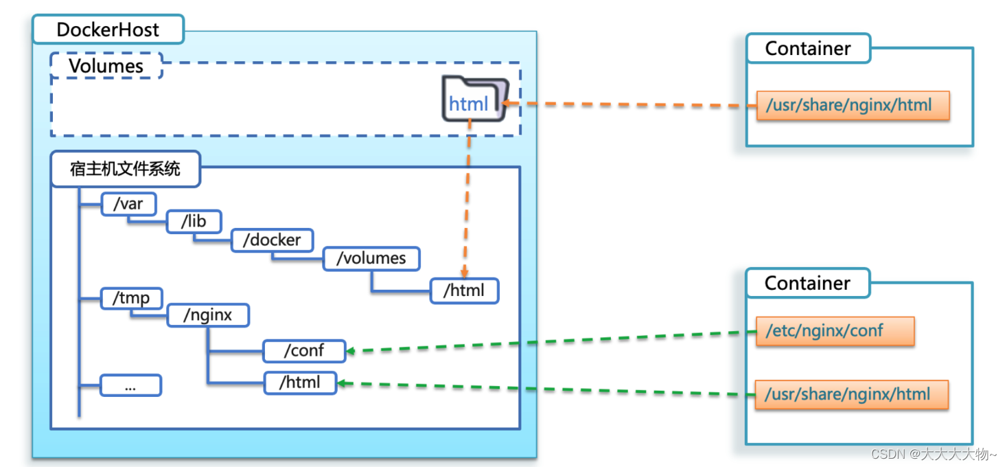 Docker挂载的两种方式及实操【挂载数据卷、挂载本地目录】docker挂载本地目录到容器 Csdn博客