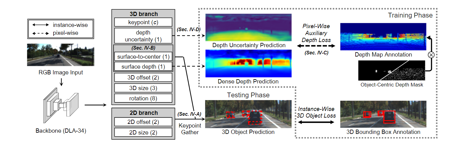 【3d目标检测】boosting Monocular 3d Object Detection With Object Centric Auxiliary Depth Supervision