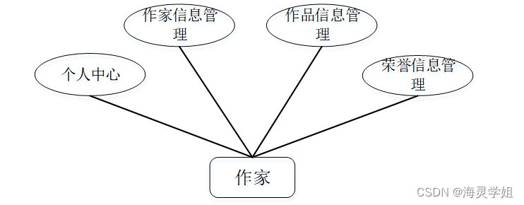 独有源码 Java Jsp作家后台管理平台sn039从不会做毕业设计到成功完成的过程与方法作家软件源码 Csdn博客