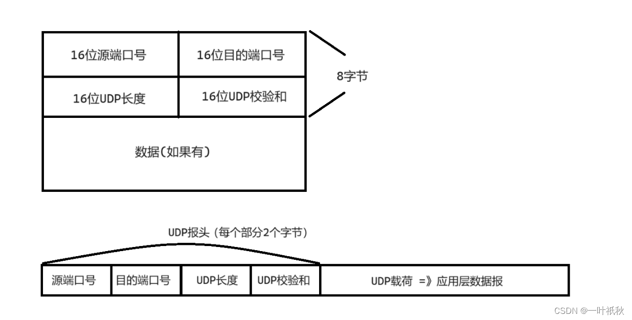 网络编程 Udp协议udp校验数据范围 Csdn博客