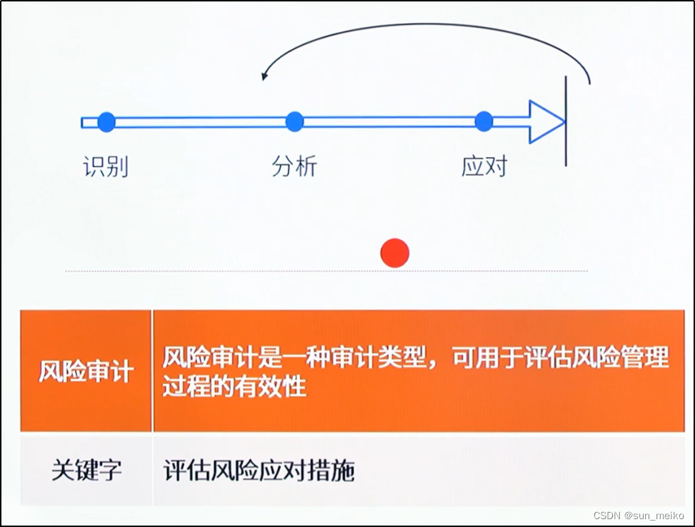 PMP知识点总结-第十一章：项目风险管理-CSDN博客