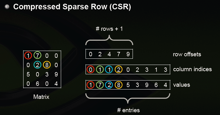 稀疏矩阵的存储方式之CSR_csr存储-CSDN博客