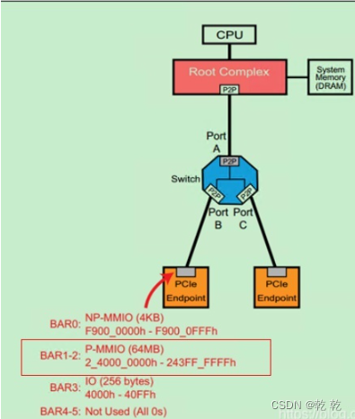 PCIE 如何获得BAR 空间的大小_pcie bar空间-CSDN博客