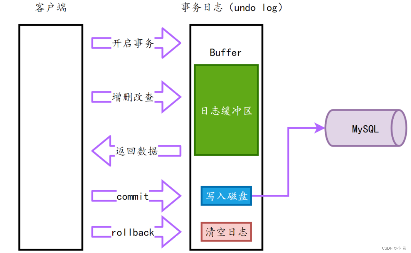【事务、视图、触发器、存储过程】_数据库触发器事务-CSDN博客