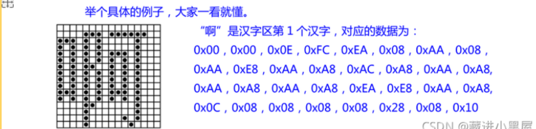 点阵汉字的字模读取与显示_mfc文档显示点阵字符-CSDN博客