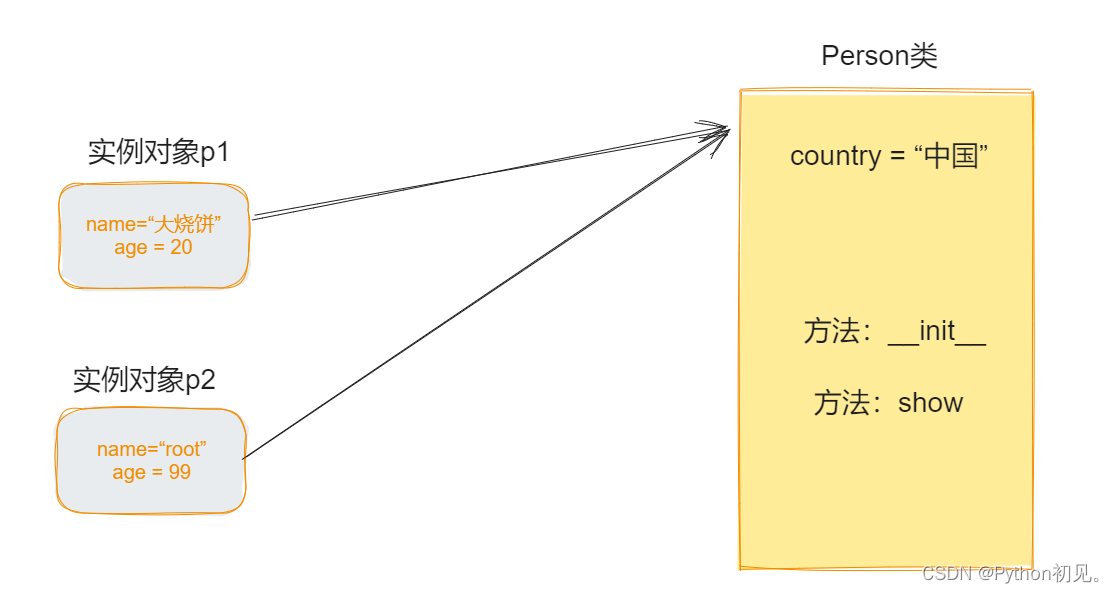 Python面向对象进阶,对象嵌套,成员修饰符,生成器和迭代器,可迭代对象讲解(超详细)python 对象嵌套 Csdn博客