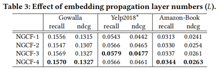 【论文】neural Graph Collaborative Filtering 论文解读 Csdn博客