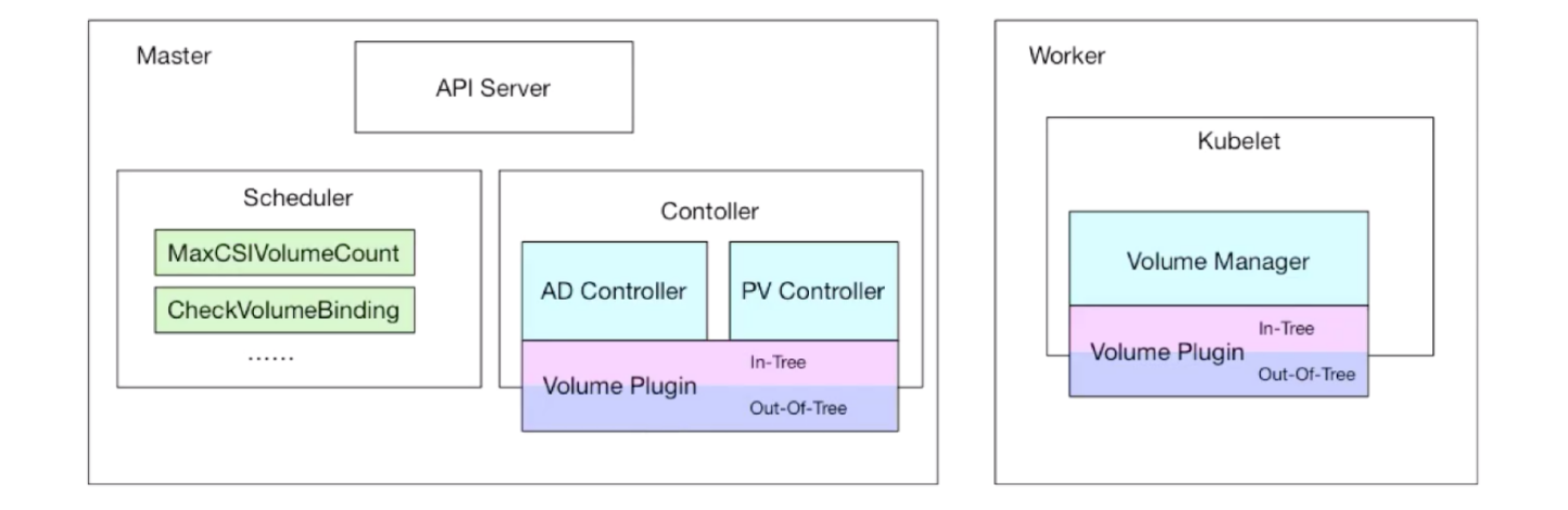 适合小白入门，一篇汇总k8s存储架构、csi原理和实现_csi存储开发-CSDN博客