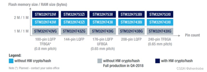 Stm32启动过程详解 Csdn博客