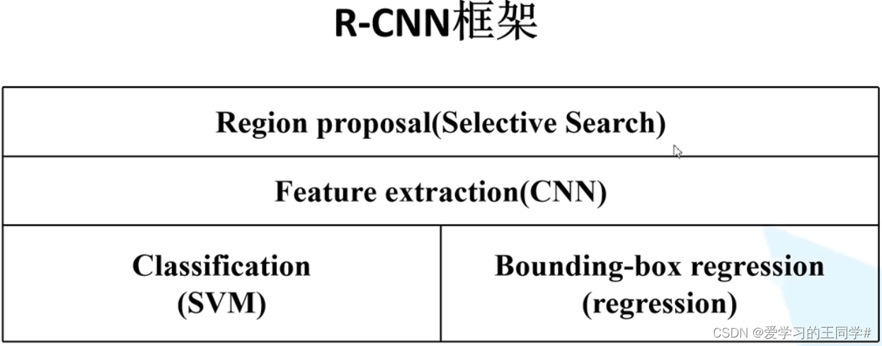 R Cnn系列算法介绍rcnn系列算法 Csdn博客