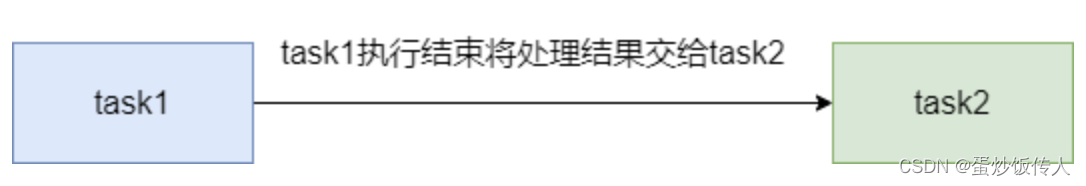 CompletableFuture多任务执行及简单使用场景_completefuture多个任务-CSDN博客