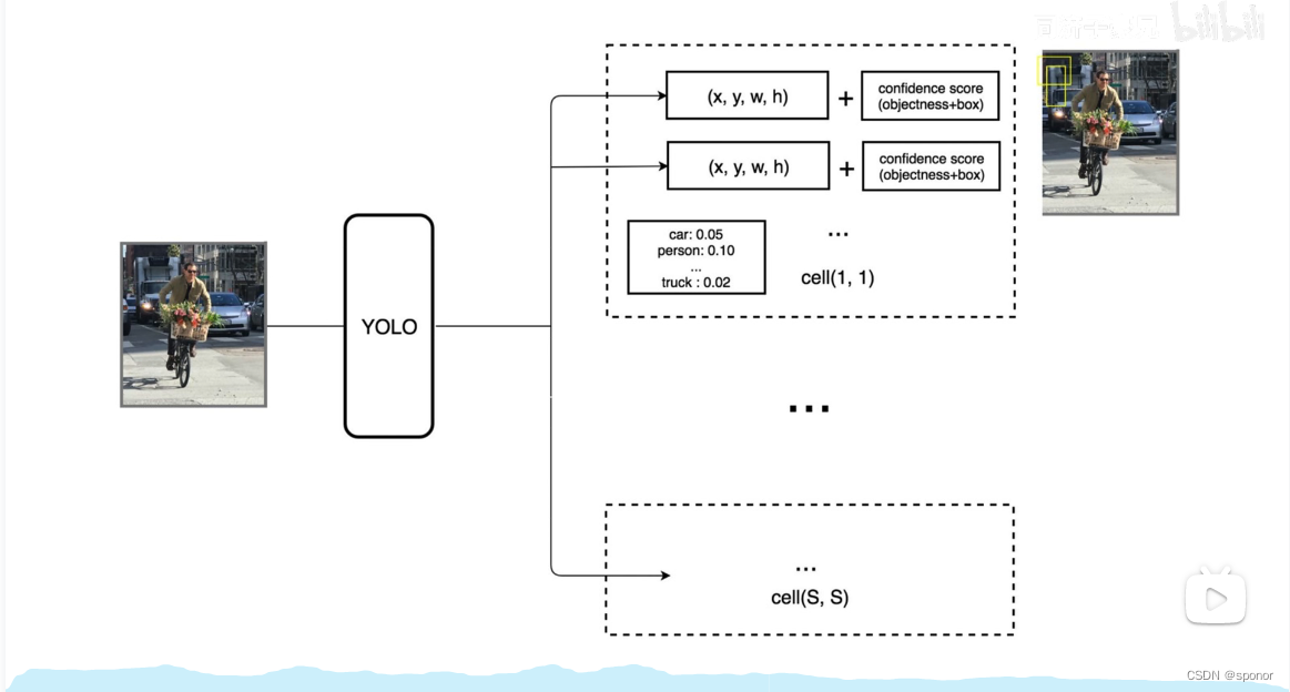 Yolov1预测阶段yolo V1加载模型进行预测 Csdn博客