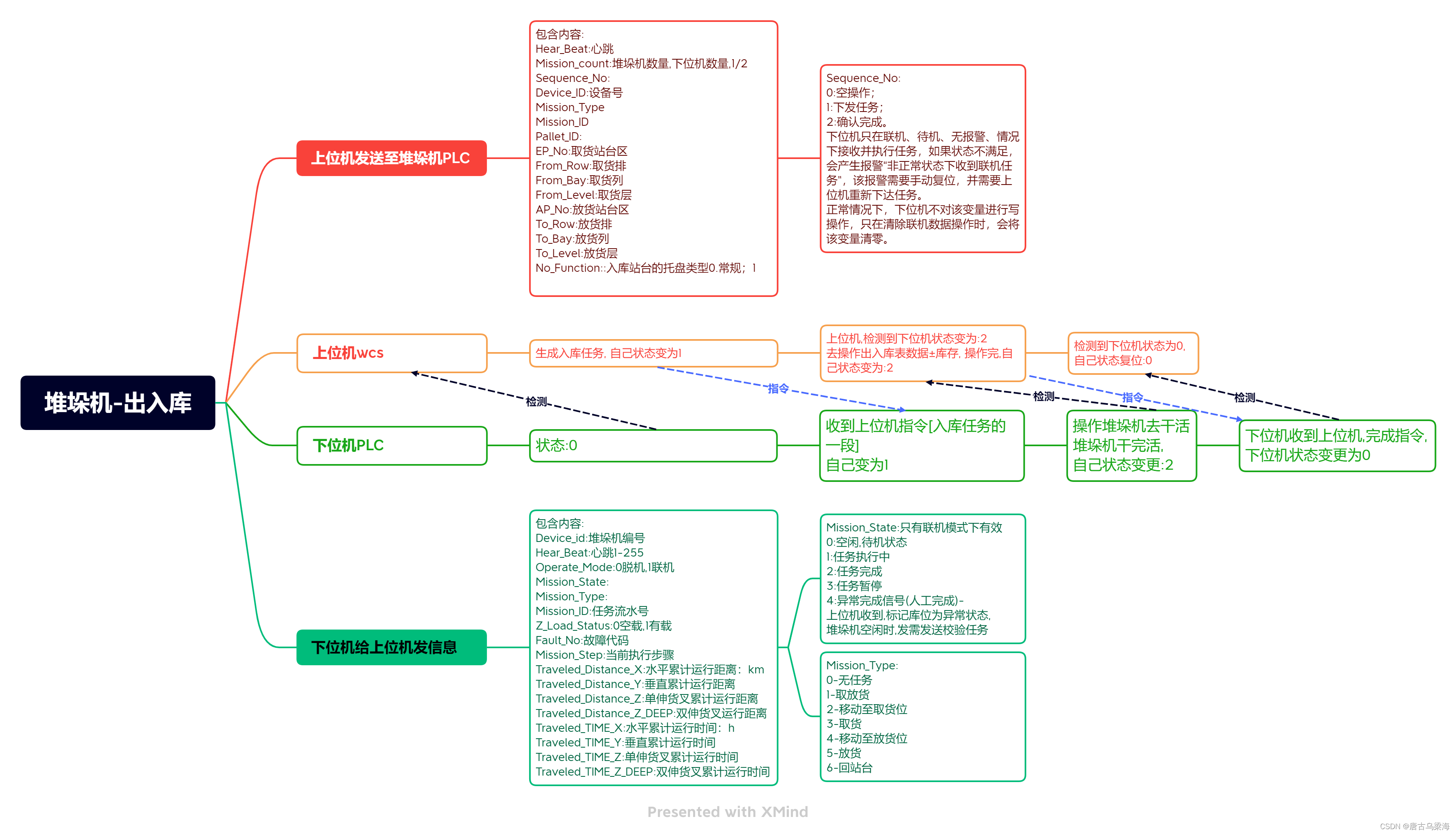 WCS系统结构&逻辑实现_wcs后台管理系统-CSDN博客