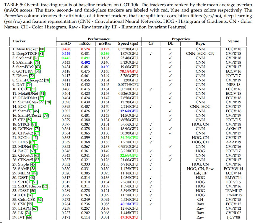 GOT-10k: A Large High-Diversity Benchmark forGeneric Object Tracking in the Wild（论文翻译）-CSDN博客