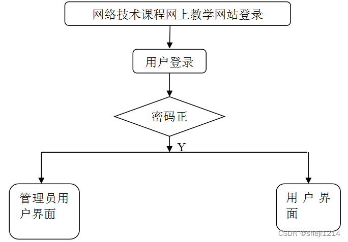 Python Django毕业设计网络技术课程网上教学网站论文(程序lw) Csdn博客 6653