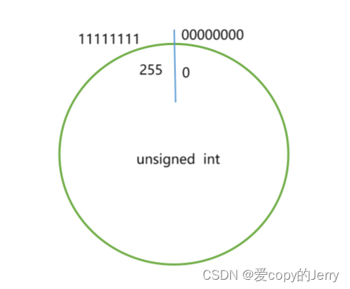 数据在计算机中的存储-CSDN博客