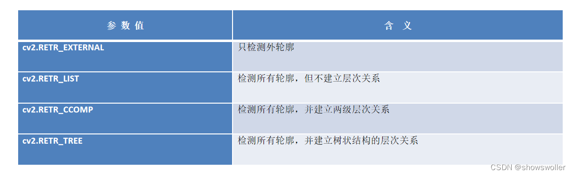 Opencv图形检测中绘制图像的轮廓讲解与实战应用(附python源码)检测所有轮廓 Csdn博客