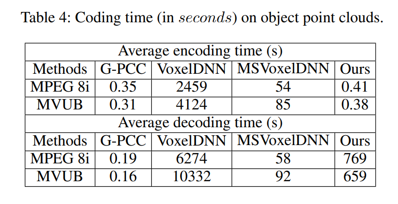 【AAAI 2022】OctAttention: Octree-based Large-scale Contexts Model for Point Cloud Compression-CSDN博客