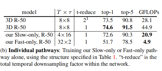 SlowFast Networks for Video Recognition论文精读-CSDN博客