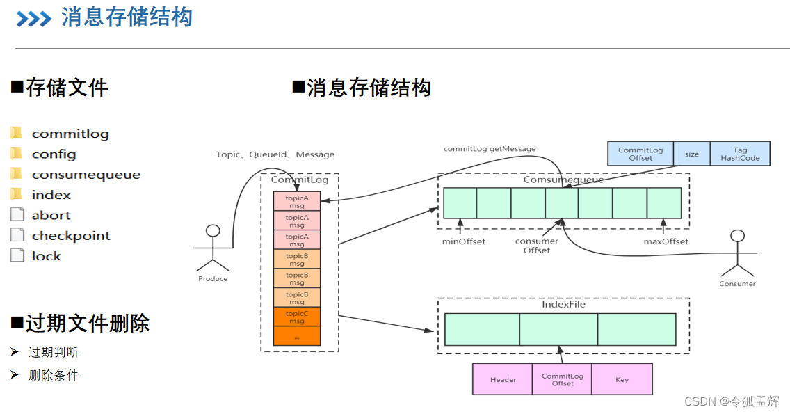 RocketMQ入门-CSDN博客