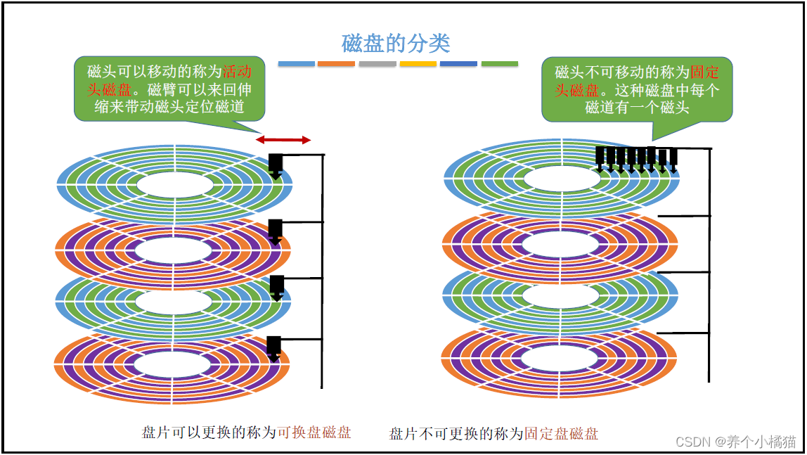 11.磁盘的结构-CSDN博客