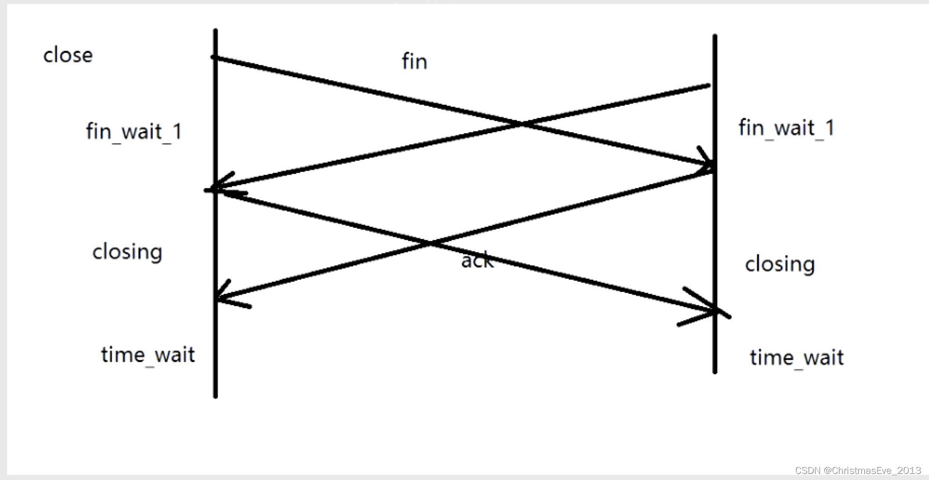 Posix API与网络协议栈_posix socket-CSDN博客