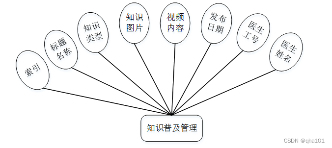 ssm+Vue计算机毕业设计心灵治愈服务平台（程序+LW文档）-CSDN博客