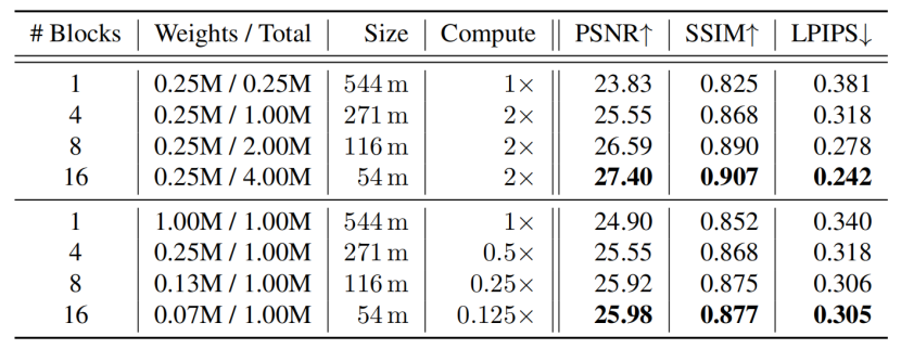 Block-NeRF: Scalable Large Scene Neural View Synthesis 可扩展的大场景神经视图合成_block nerf-CSDN博客