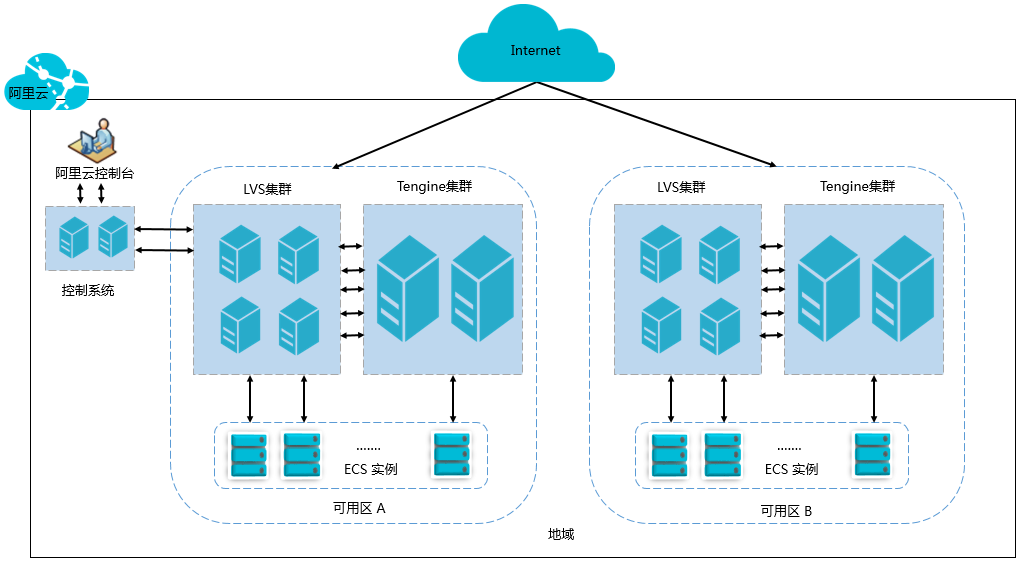 一文带你了解SLB、F5、Nginx负载均衡_slb和nginx区别-CSDN博客