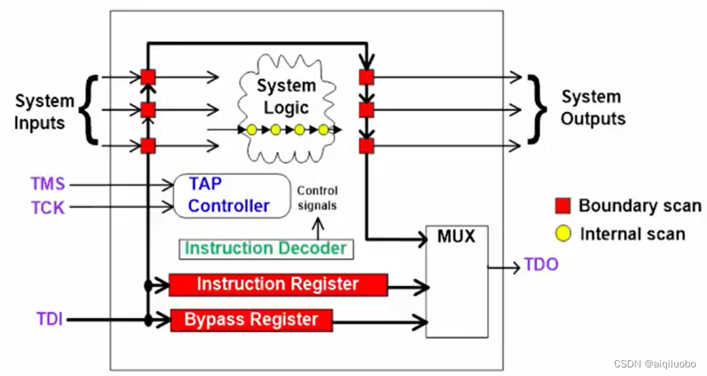 JTAG IEEE1149.1-CSDN博客
