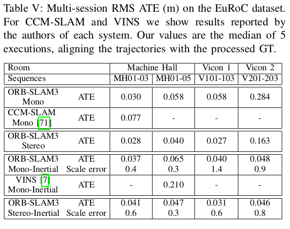 SLAM综述之ORB-SLAM3论文精读: An Accurate Open-Source Library for Visual, Visual-Inertial and Multi-Map ...