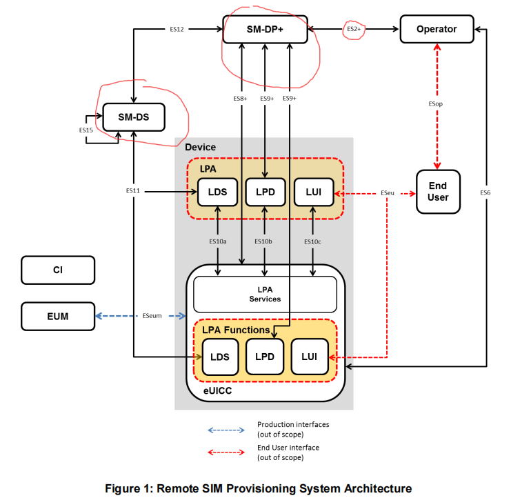 SGP.21 eSIM Architecture Specification v2.4学习总结_esim学习-CSDN博客