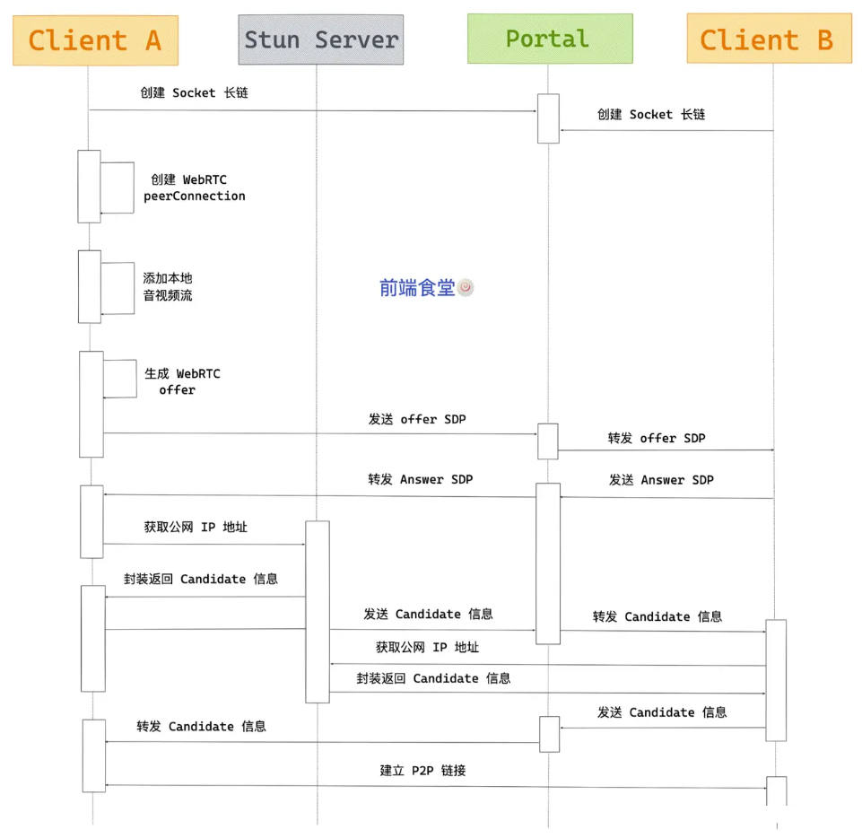 前端音视频WebRTC实时通讯的核心_new rtcpeerconnection-CSDN博客