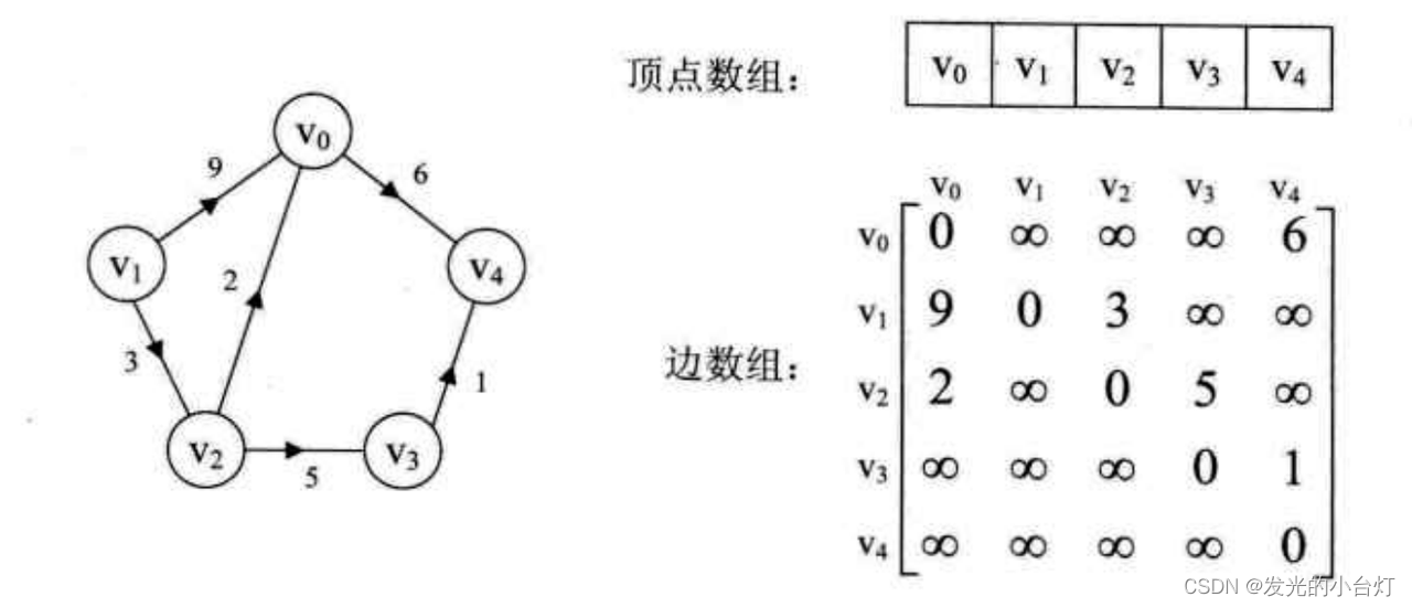 【学习笔记】数据结构与算法：图数据结构与算法图的顶点和边的关系 Csdn博客