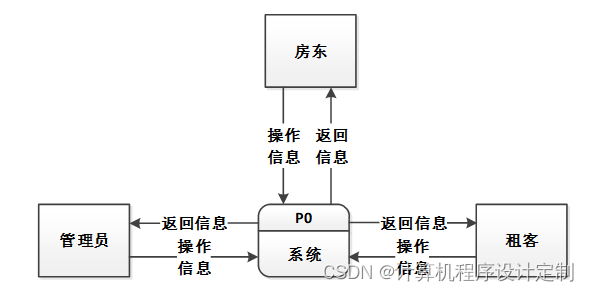 Springboot水环境检测系统的设计与实现毕业设计源码041446南通大学水质监测系统 毕业设计 Springboot Vue