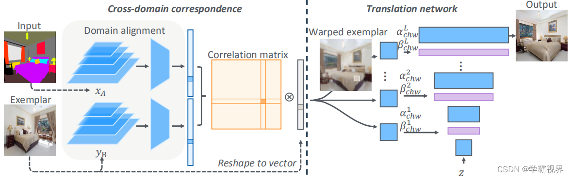 Cross-domain Correspondence Learning for Exemplar-based Image Translation基于示例的图像翻译的跨域对应学习_基于样例的 ...