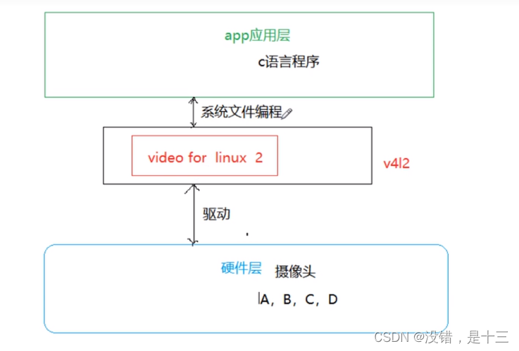 V4l2框架学习videodev2h Csdn博客 