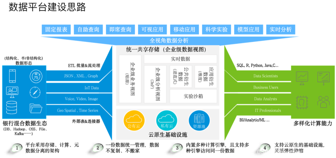 分析视角下银行业数据平台架构演进及实现商业银行数据仓库架构图解析 Csdn博客