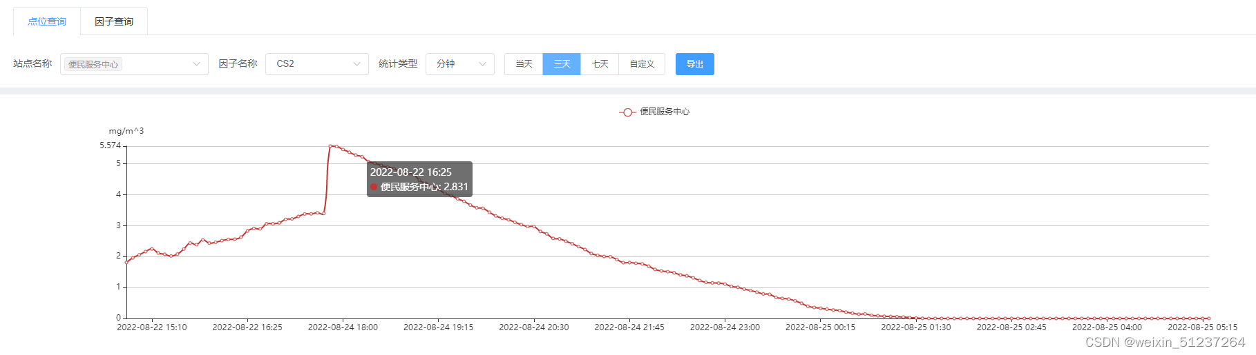 Echar渲染的图表与数据不匹配echar柱状图渲染的图表与数据不匹配 Csdn博客