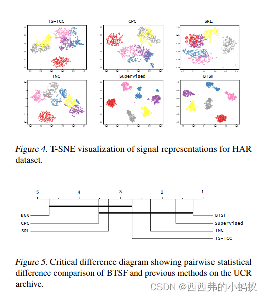 Unsupervised Time-Series Representation Learning with Iterative Bilinear Temporal-Spectral ...