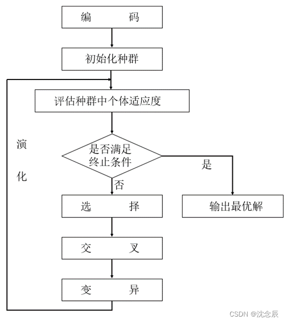 （一）优化模型——遗传算法遗传算法单点变异的好处 Csdn博客