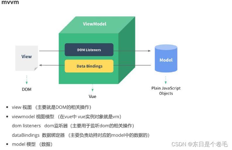 ``三阶段-Vue初识``-CSDN博客
