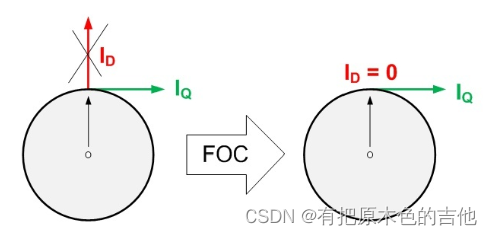 【FOC控制】英飞凌TC264无刷驱动方案simplefoc移植（3）-FOC控制原理矢量控制_英飞凌foc手册-CSDN博客