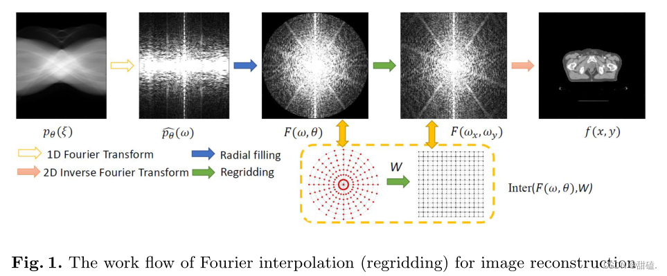 [阅读笔记] Learnable Multi-scale Fourier Interpolation for Sparse View CT Image Reconstruction_tv ...