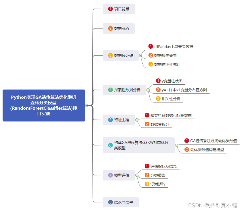 Python实现ga遗传算法优化随机森林分类模型randomforestclassifier算法项目实战基于遗传算法的随机森林模型 Csdn博客